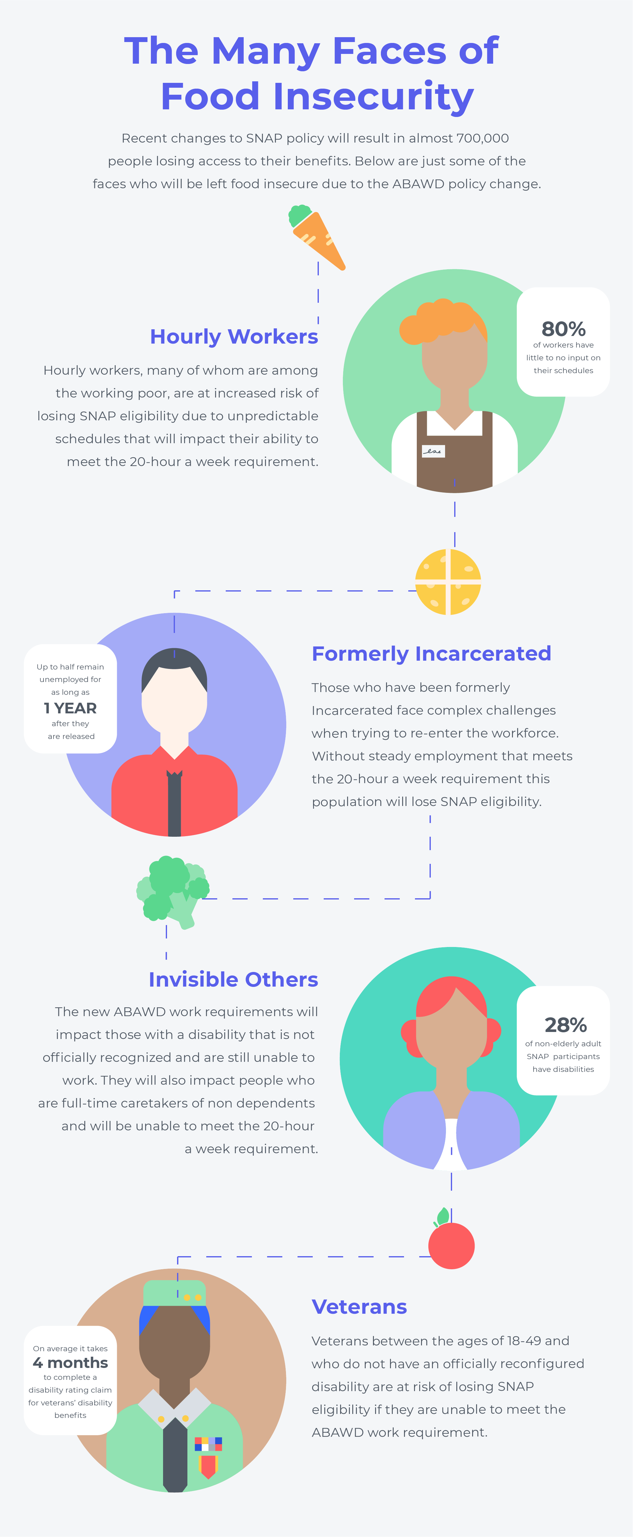 The Many Faces of Food Insecurity